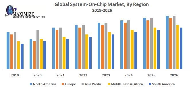 Global System-On-Chip Market: Industry Analysis and Forecast (2019-2026)