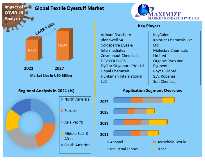 Textile Dyestuff Market: Global Industry Forecast (2022-2027)
