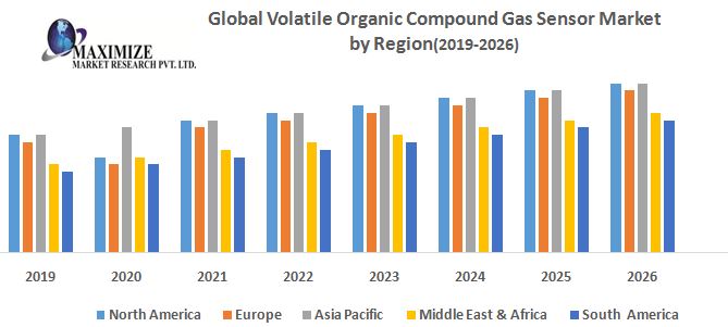 Volatile Organic Compound Gas Sensor Market – Industry Analysis and ...