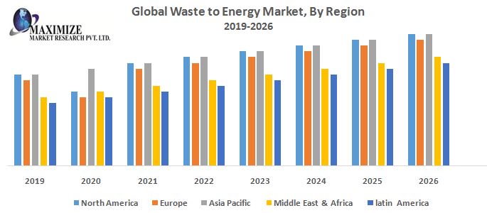 Global Waste to Energy Market (WTE) - Industry Analysis