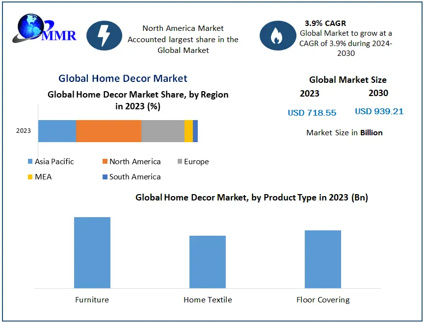 Home Decor Market: Global Industry Analysis and Forecast