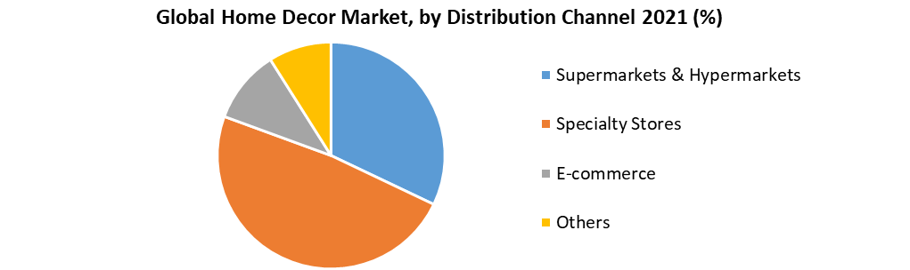 Home Decor Market: Global Industry Analysis and Forecast (2022-2029)
