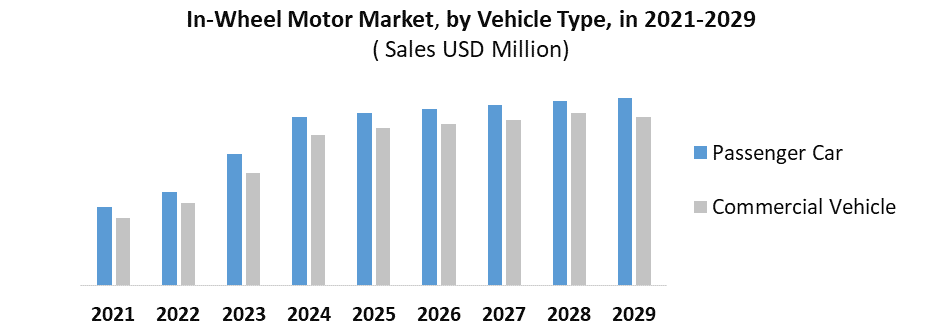 In Wheel Motor Market- Global Industry Analysis and Forecast (2022-2029)