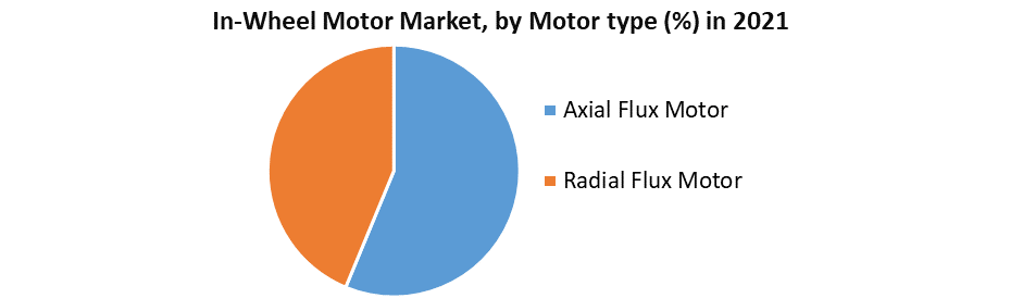 In Wheel Motor Market- Global Industry Analysis and Forecast (2022-2029)