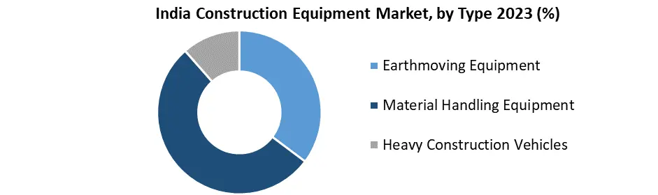 India Construction Equipment Market: Industry Analysis 2030