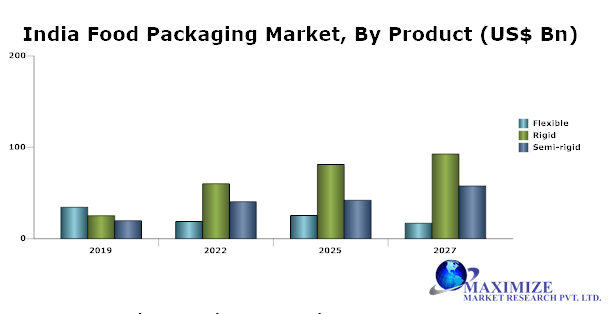 India Food Packaging market : Industry analysis and forecast 2020-2027