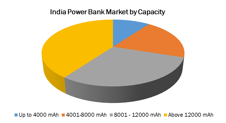 India Power Bank Market Trends, Statistics, Dynamics, Regional Analysis,