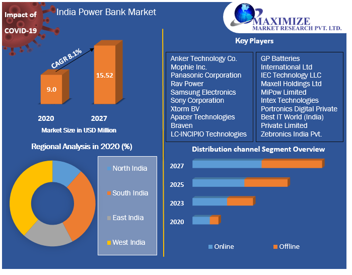 India Power Bank Market Trends, Statistics, Dynamics, Regional Analysis,