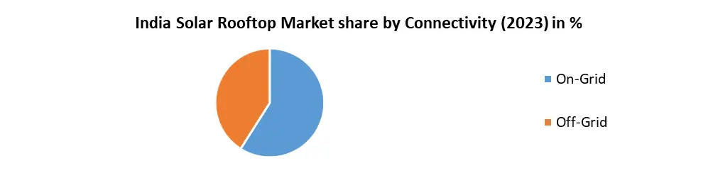 India Solar Rooftop Market: Need for renewable energy