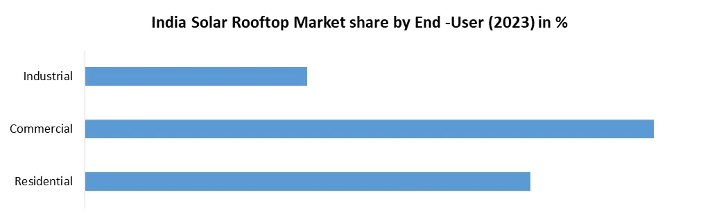 India Solar Rooftop Market: Need for renewable energy