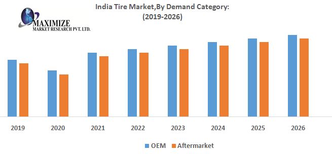 India Tire Market - Industry analysis and Forecast (2019-2026)