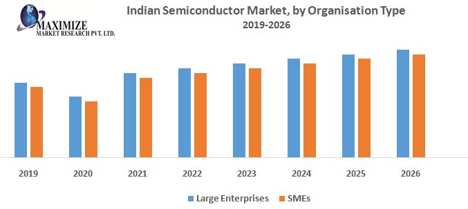 Indian Semiconductor Market - industry analysis and forecast (2019-2027)