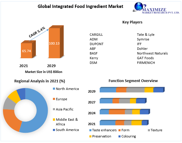 Integrated Food Ingredient Market - Industry Forecast (2022-2029)