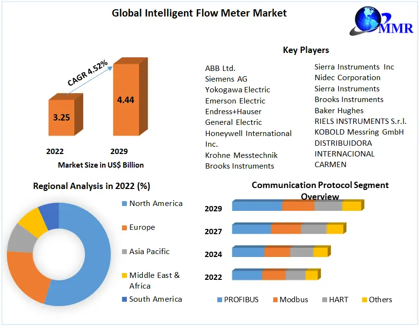 Intelligent Flow Meter Market - Global Industry Analysis