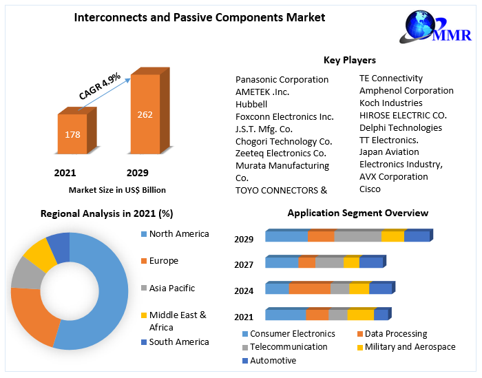 Interconnects and Passive Components Market : Industry Analysis