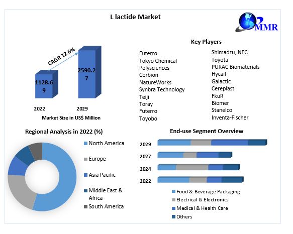 L lactide Market – Global Industry Analysis and forecast (2023-2029)