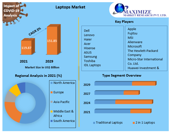 Laptops Market: Industry Analysis and Forecast (2022-2029)