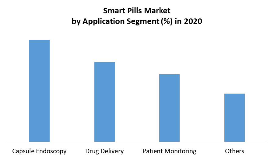 Smart Pills Market: Global Industry Analysis and Forecast (2021-2027)