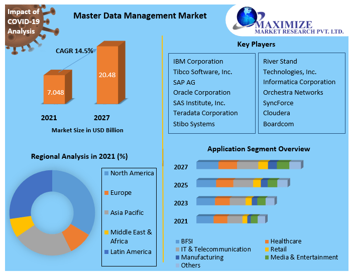 Master Data Management Market (2021 to 2027) - Growth, and Forecasts