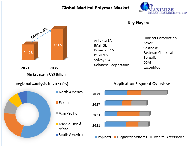 Medical Polymer Market - Industry Analysis and Forecast (2022-2029)