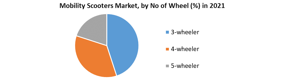 Mobility Scooters Market: Global Industry Analysis and Forecast 2022-2029