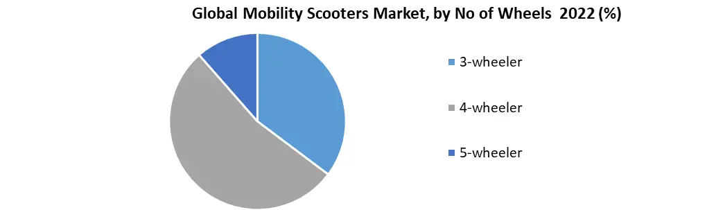 Mobility Scooters Market: Global Industry Analysis and Forecast 2023-2029