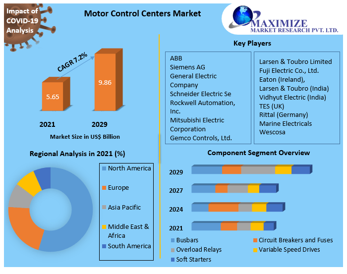Motor Control Centers Market - Global Industry Analysis and Forecast 2029