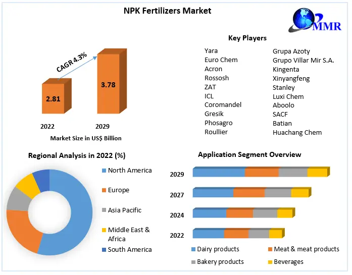 NPK Fertilizers Market: Global Industry Analysis and Forecast 2029