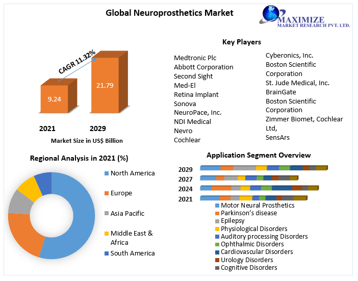Neuroprosthetics Market: Global Industry Analysis and Forecast | 2029