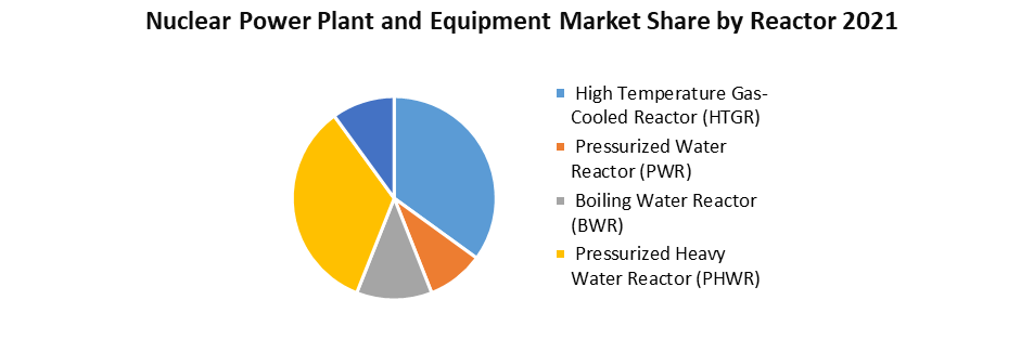 Nuclear Power Plant and Equipment Market: Industry Forecast 2022- 2029