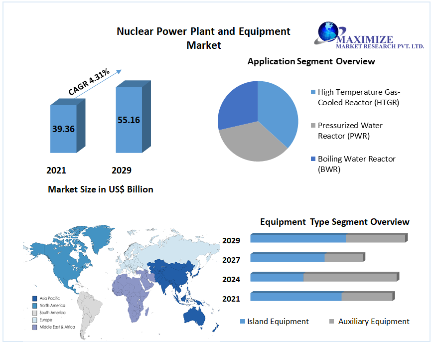 Nuclear Power Plant and Equipment Market: Industry Forecast 2022- 2029
