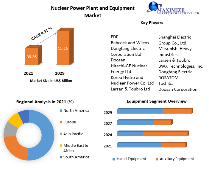 Nuclear Power Plant and Equipment Market: Industry Forecast 2022- 2029