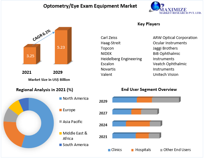 Optometry/Eye Exam Equipment Market – Industry Forecast (2022-2029)