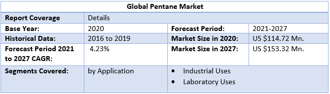 Pentane Market: Global Industry Analysis and Future Growth 2027