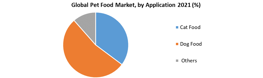 Pet Food Market - Global Industry Analysis and Forecast (2022-2029)
