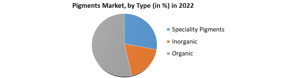Pigments Market: Global Industry Analysis and Forecast (2022-2029)