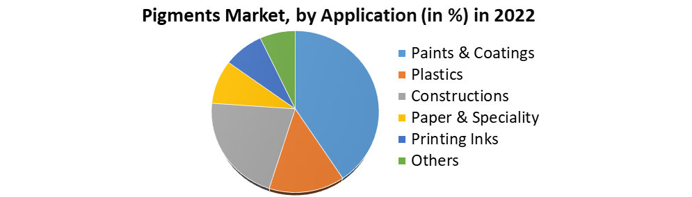 Pigments Market: Global Industry Analysis and Forecast (2022-2029)
