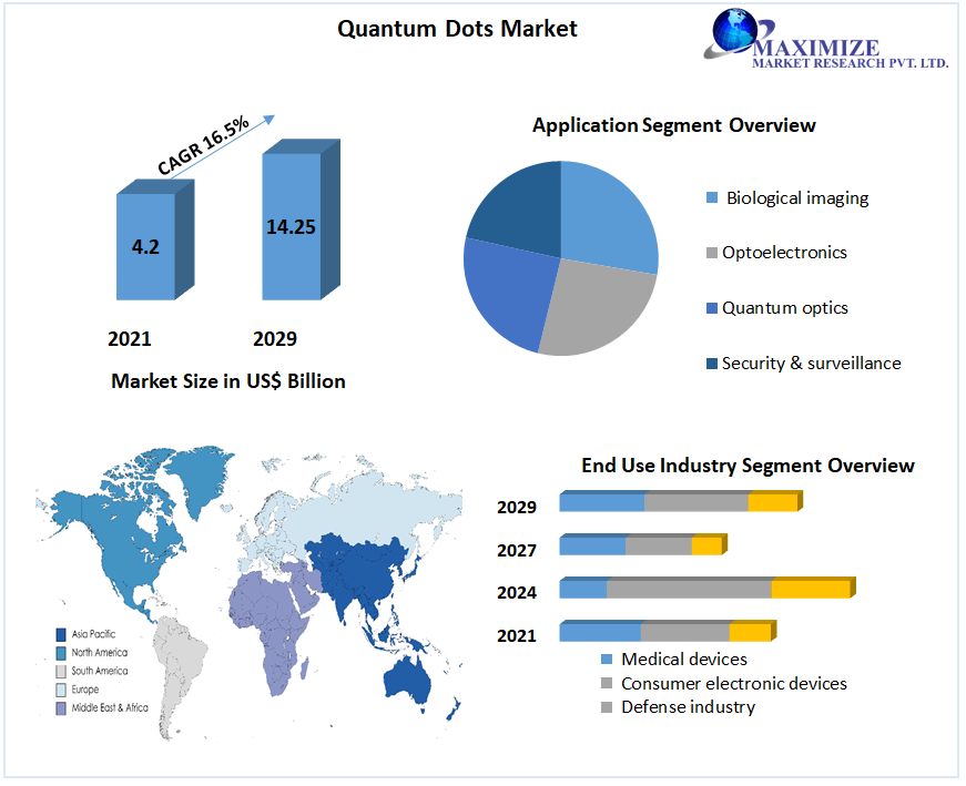 quantum-dots-market-global-industry-analysis-and-forecast-2022-2029