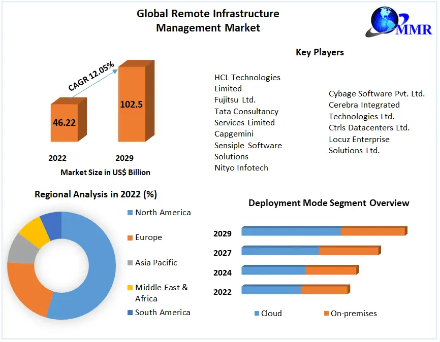 Remote Infrastructure Management Market – Global Industry Analysis