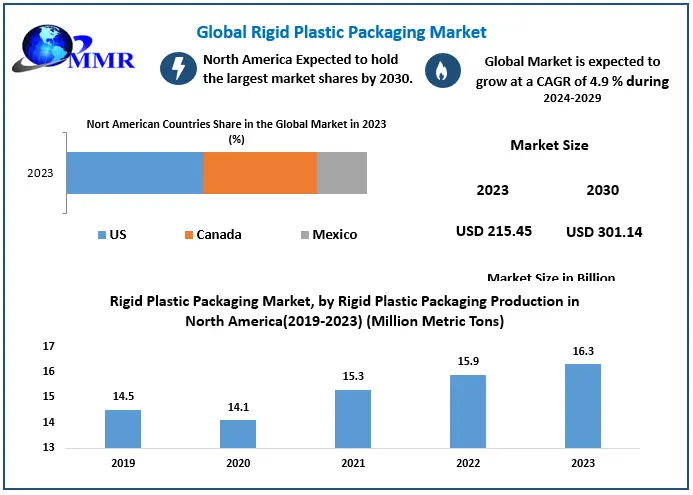 Rigid Plastic Packaging Market: Industry Analysis & Forecast 2030