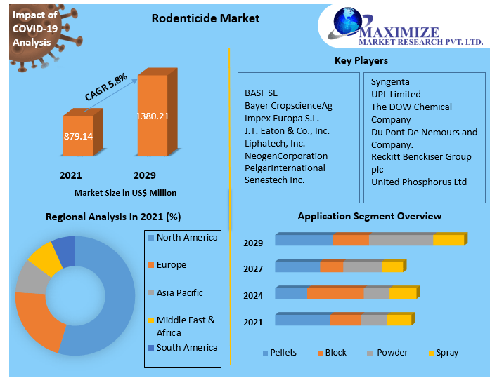 Rodenticide Market - Industry Analysis and Forecast 2022-2029