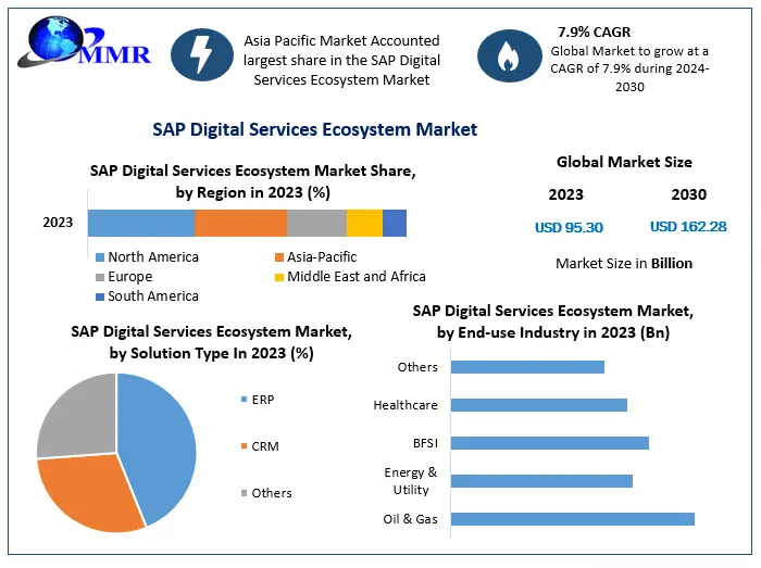 SAP Digital Services Ecosystem Market - Industry Analysis