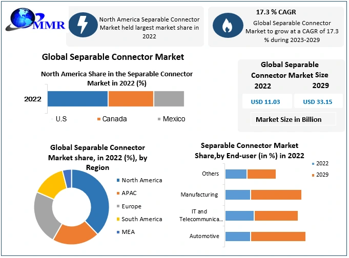 Global Separable Connector Market - Forecast and Analysis