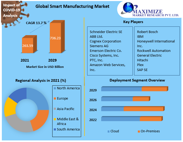 Smart Manufacturing Market: Global Industry Analysis And Forecast 2029