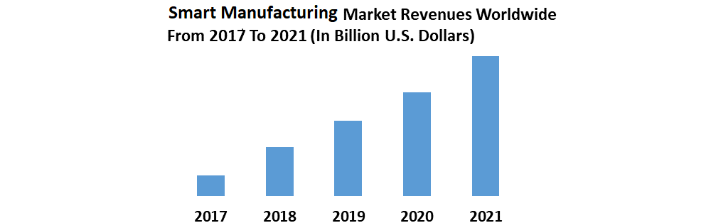Smart Manufacturing Market: Global Industry Analysis And Forecast 2029