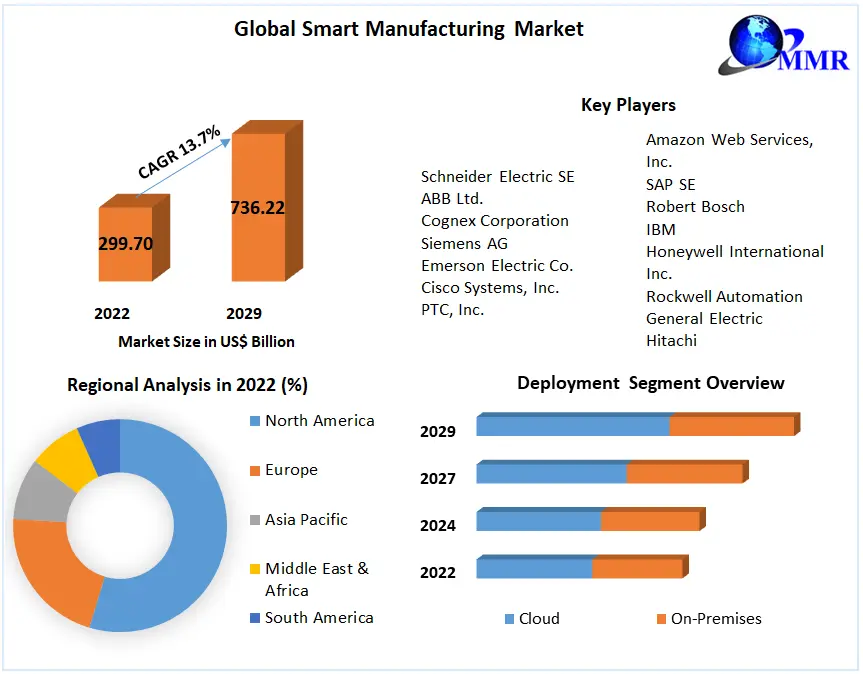 Smart Manufacturing Market: Global Industry Analysis And Forecast 2029