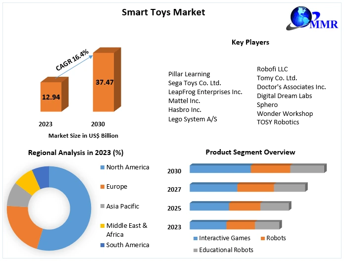 Smart Toys Market- Industry Analysis and Forecast (2024-2030)