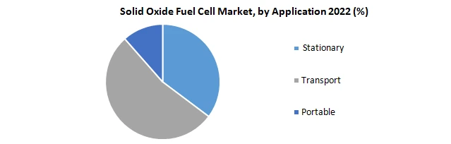 Solid Oxide Fuel Cell Market - Industry Analysis and Forecast (2023-2029)