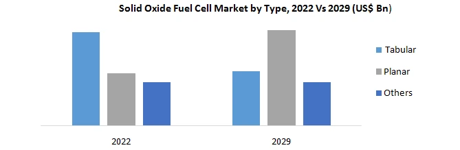 Solid Oxide Fuel Cell Market - Industry Analysis and Forecast (2023-2029)