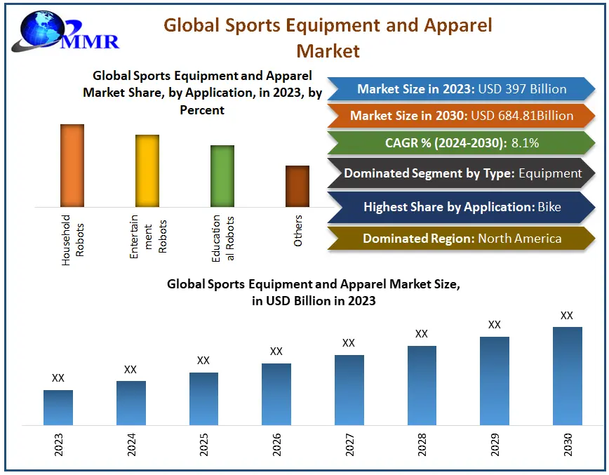 Sports Equipment and Apparel Market: Product Type